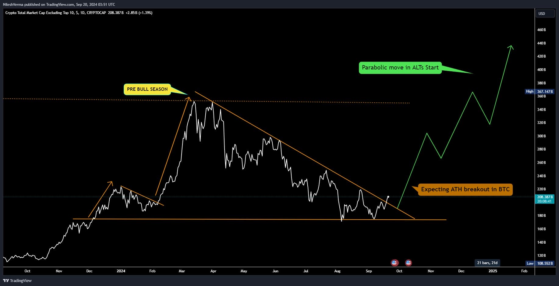 Is Altcoin Season Here? Fed Rate Cut Spurs Altcoin Shift