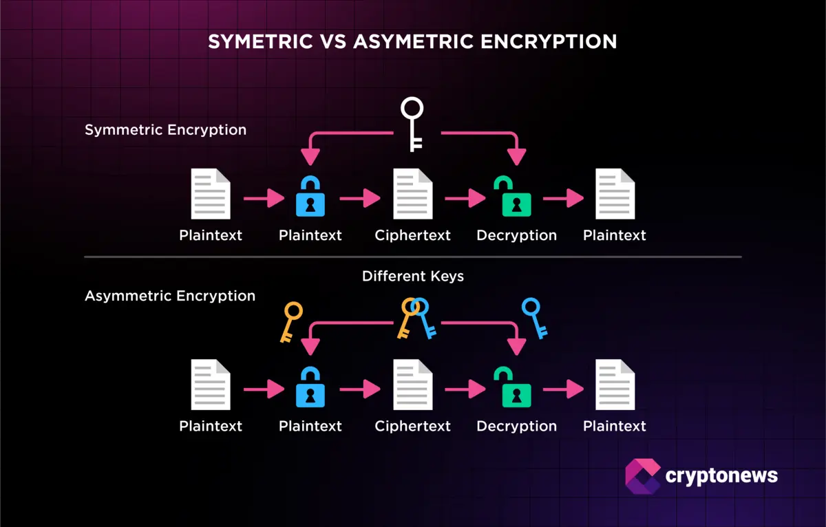 What Is Blockchain Encryption?
