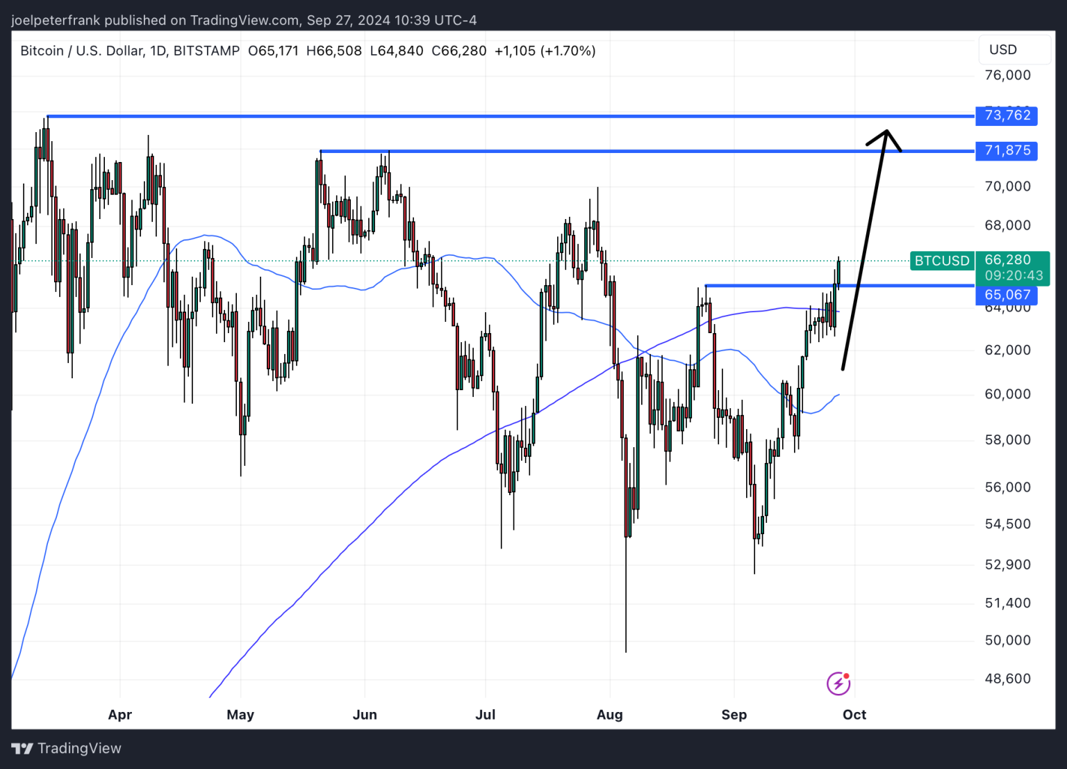Is Bitcoin Entering a Bull Phase? Here's How to Identify the Signs