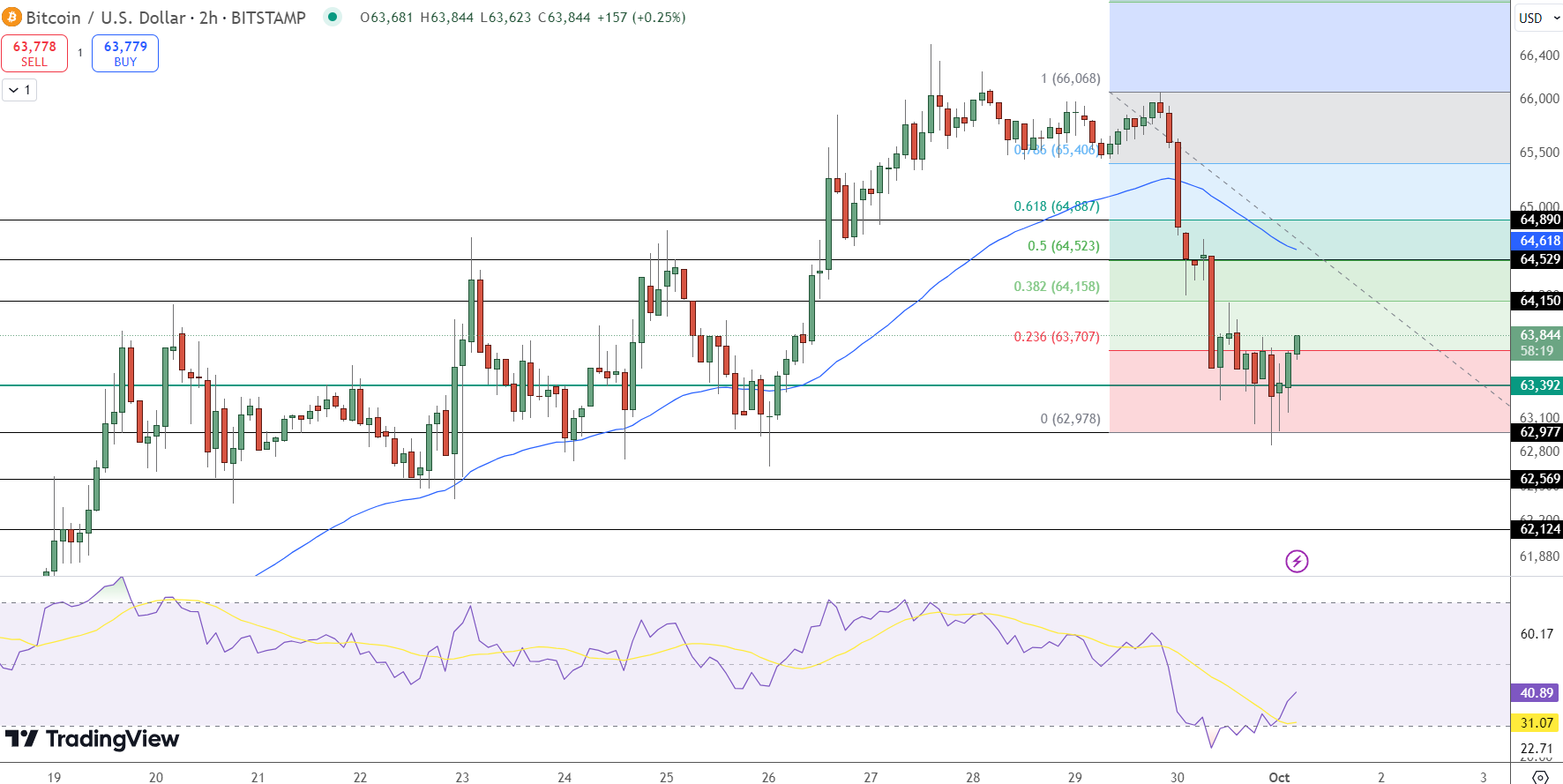 Bitcoin Price Outlook: 38.2% Fibonacci in Focus as October Begins ...