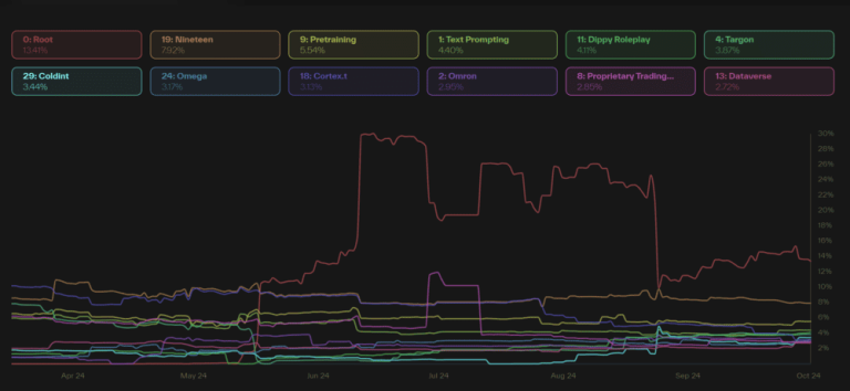 Bittensor ($TAO) Price Prediction 2025, 2026, 2030