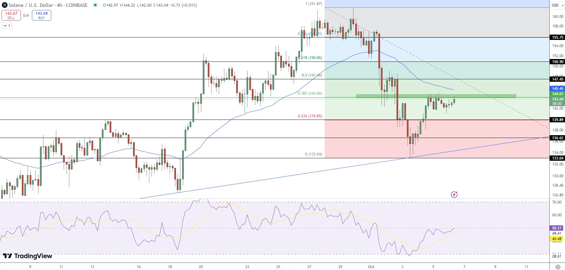 Solana Price Analysis as SOL Bounces From $131 Support – Can SOL Reach ...