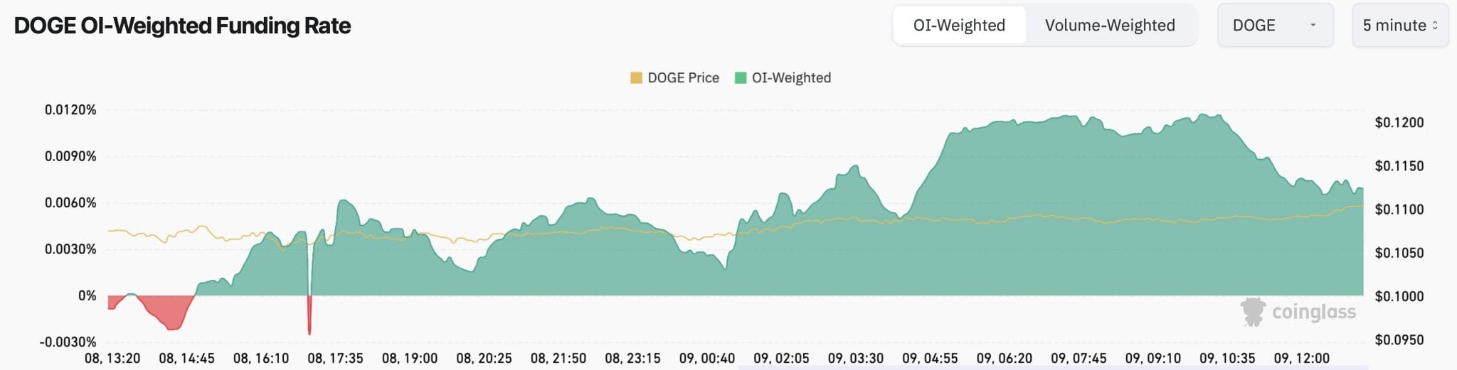 Dogecoin Price Outlook: Open Interest Drops by $458M – Is DOGE’s ...