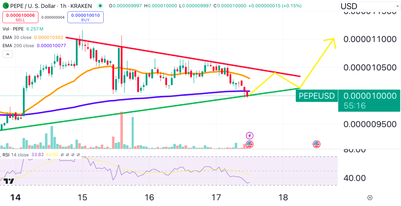 Pepe Price Forecast as Technical Analysis Points to Massive Breakout ...