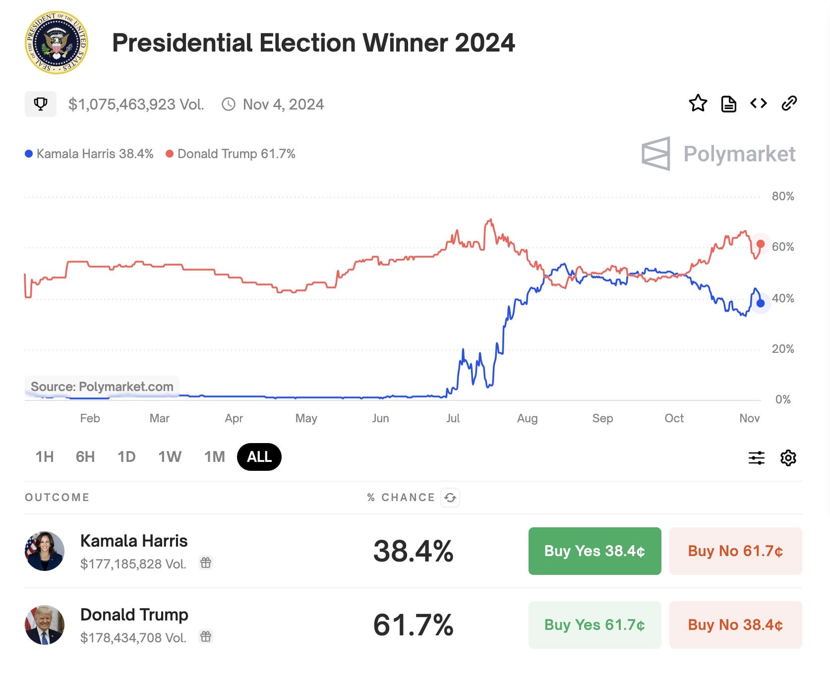 How Accurate Was Polymarket During the US Election?