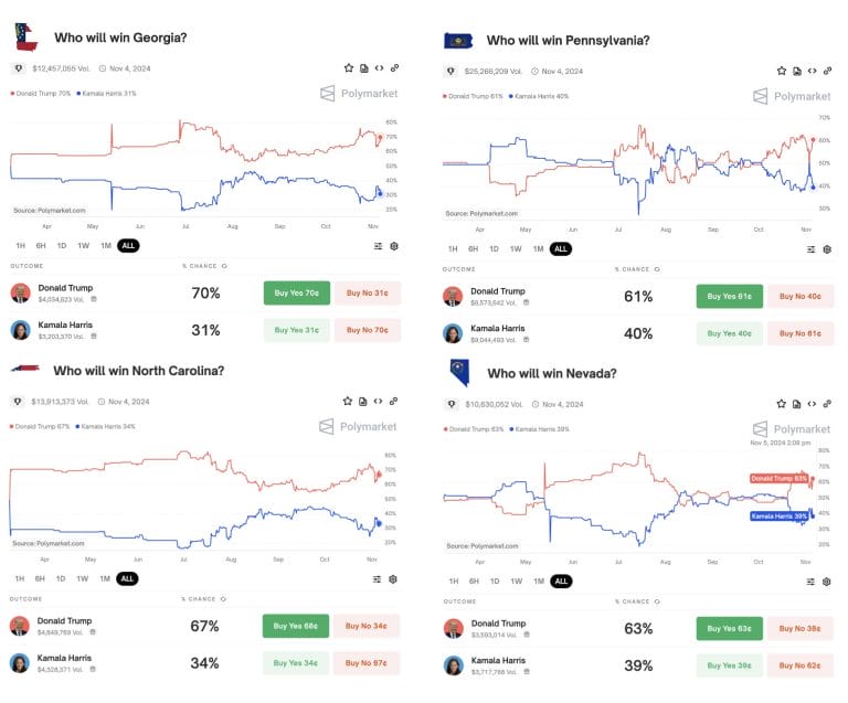 How Accurate Was Polymarket During the US Election?