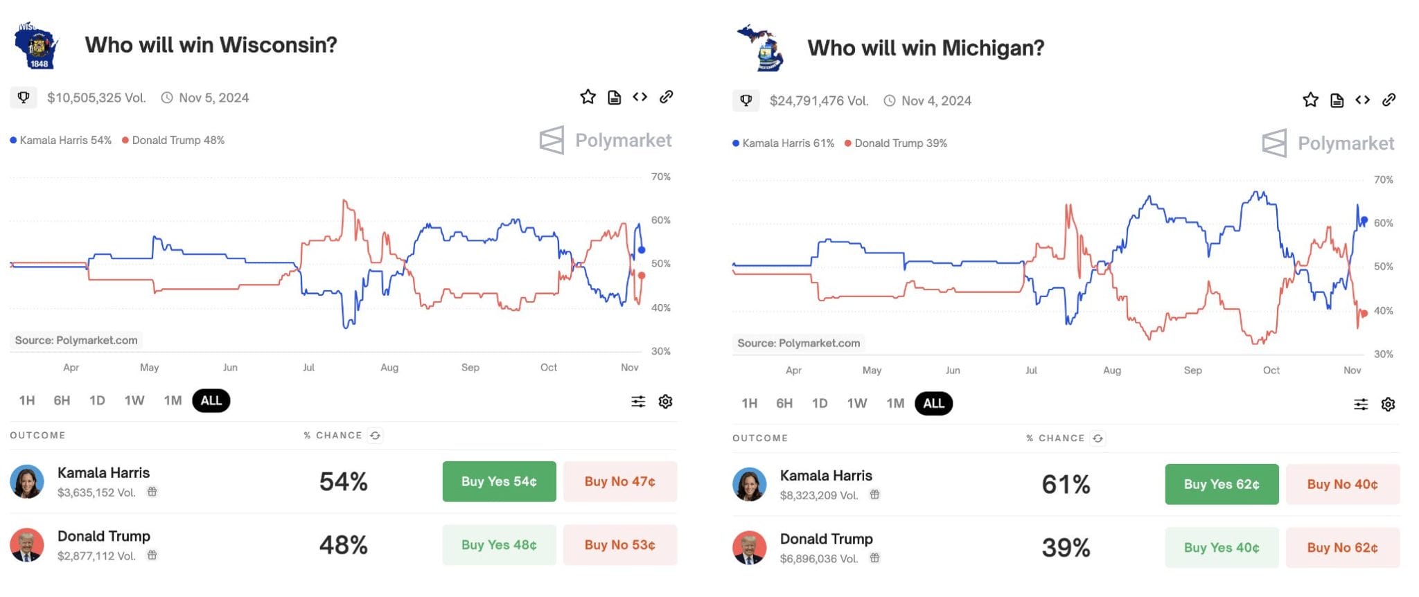 How Accurate Was Polymarket During the US Election?