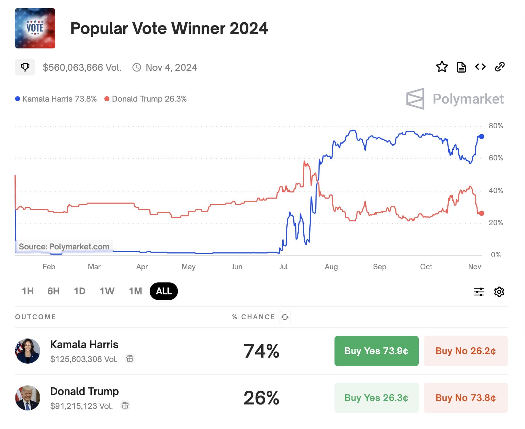 How Accurate Was Polymarket During the US Election?