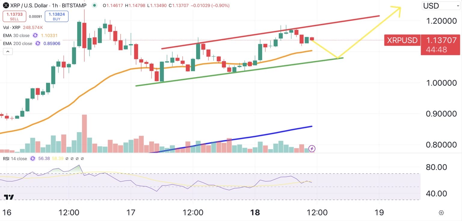 XRP’s Hidden Chart Pattern Suggests 500% Upside - Here’s When