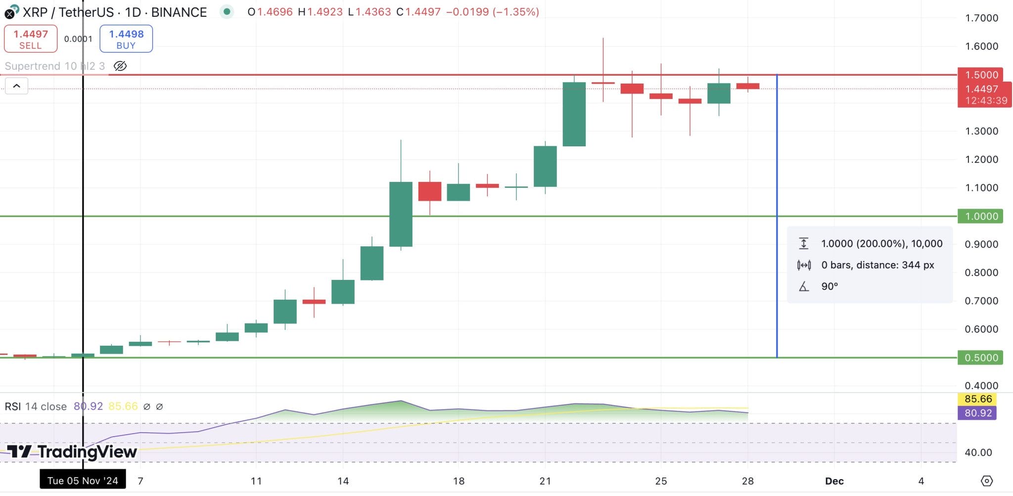 Top 5 XRP Ledger Meme Coins in January 2025