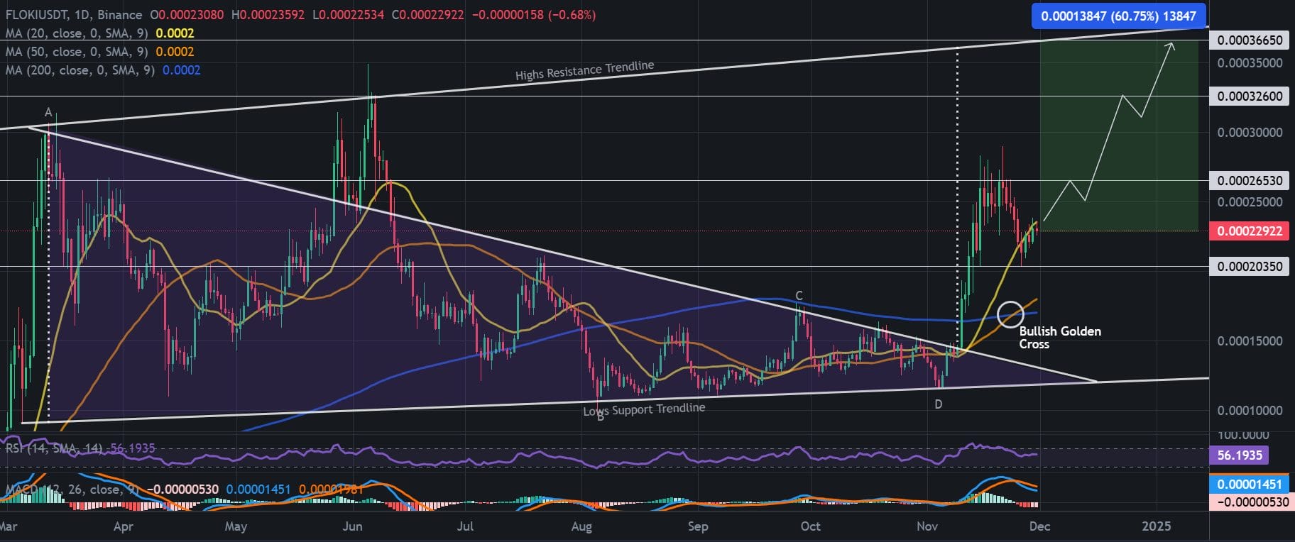 Is Floki Going To Zero? FLOKI Price Sees Huge 13% Weekly Dip
