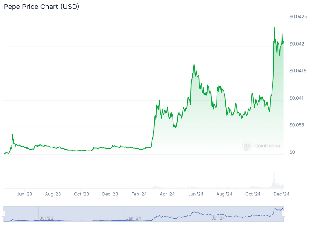 PEPE Price Surges 128% in November, While WEPE Token Presale Storms to ...