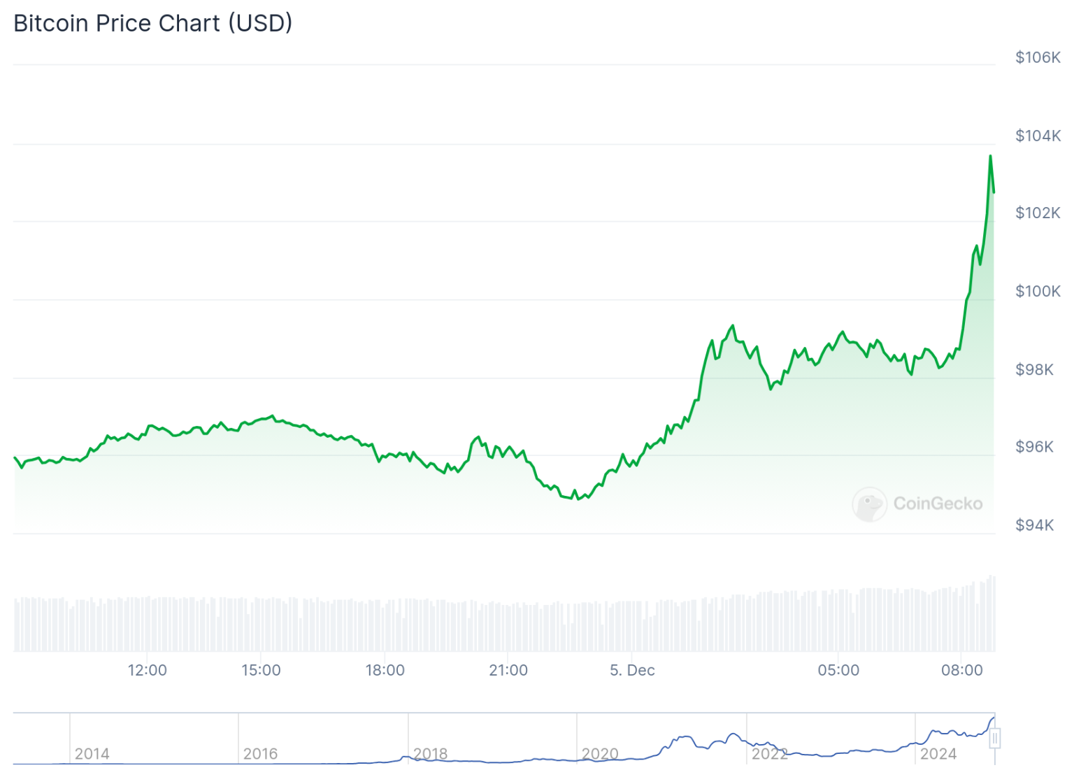 Bitcoin Soars to $100K – What Drove the Price up and What’s Next?