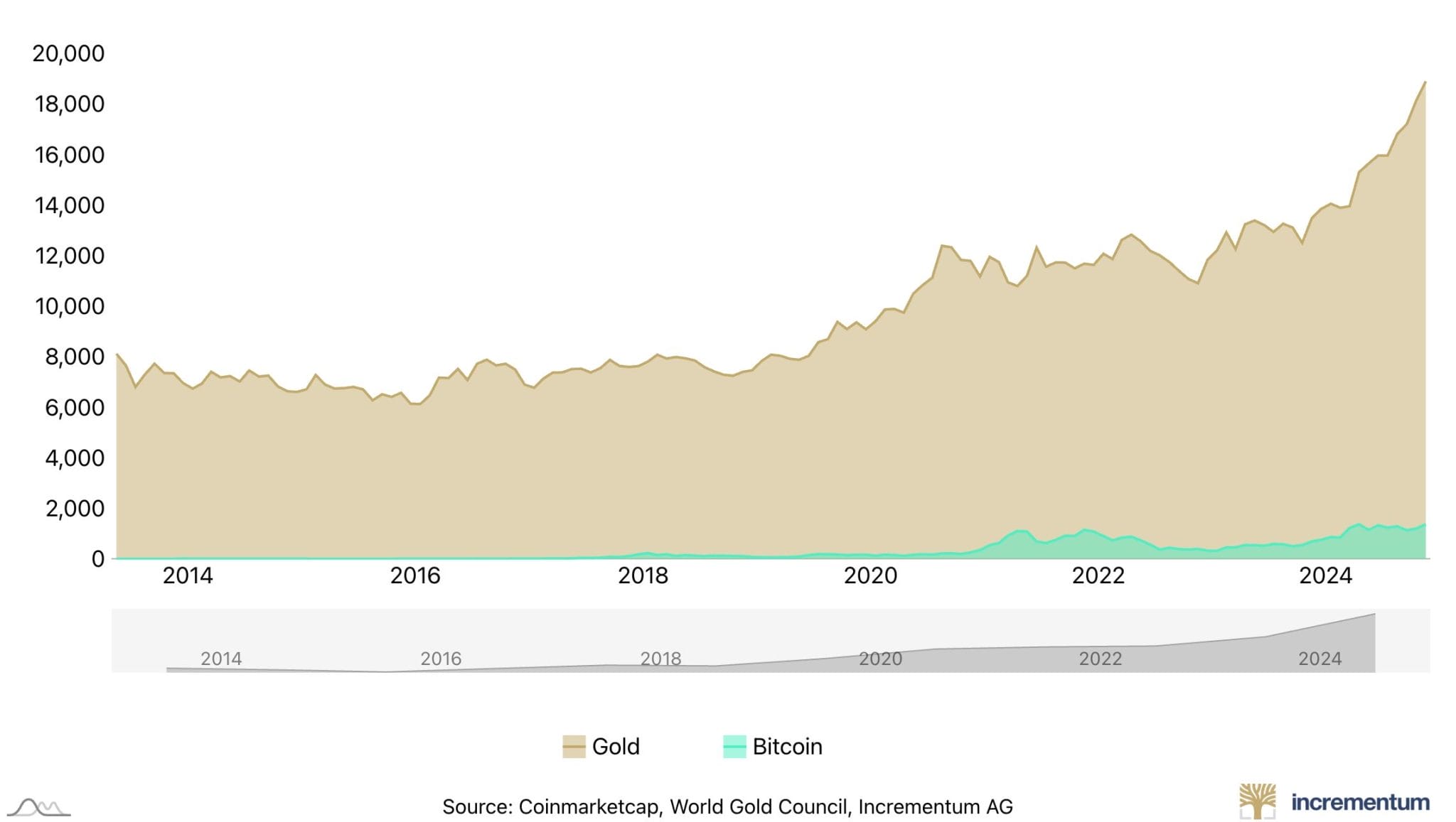 Bitcoin Tops $106K, Outpaces Gold with All-Time High Purchasing Power