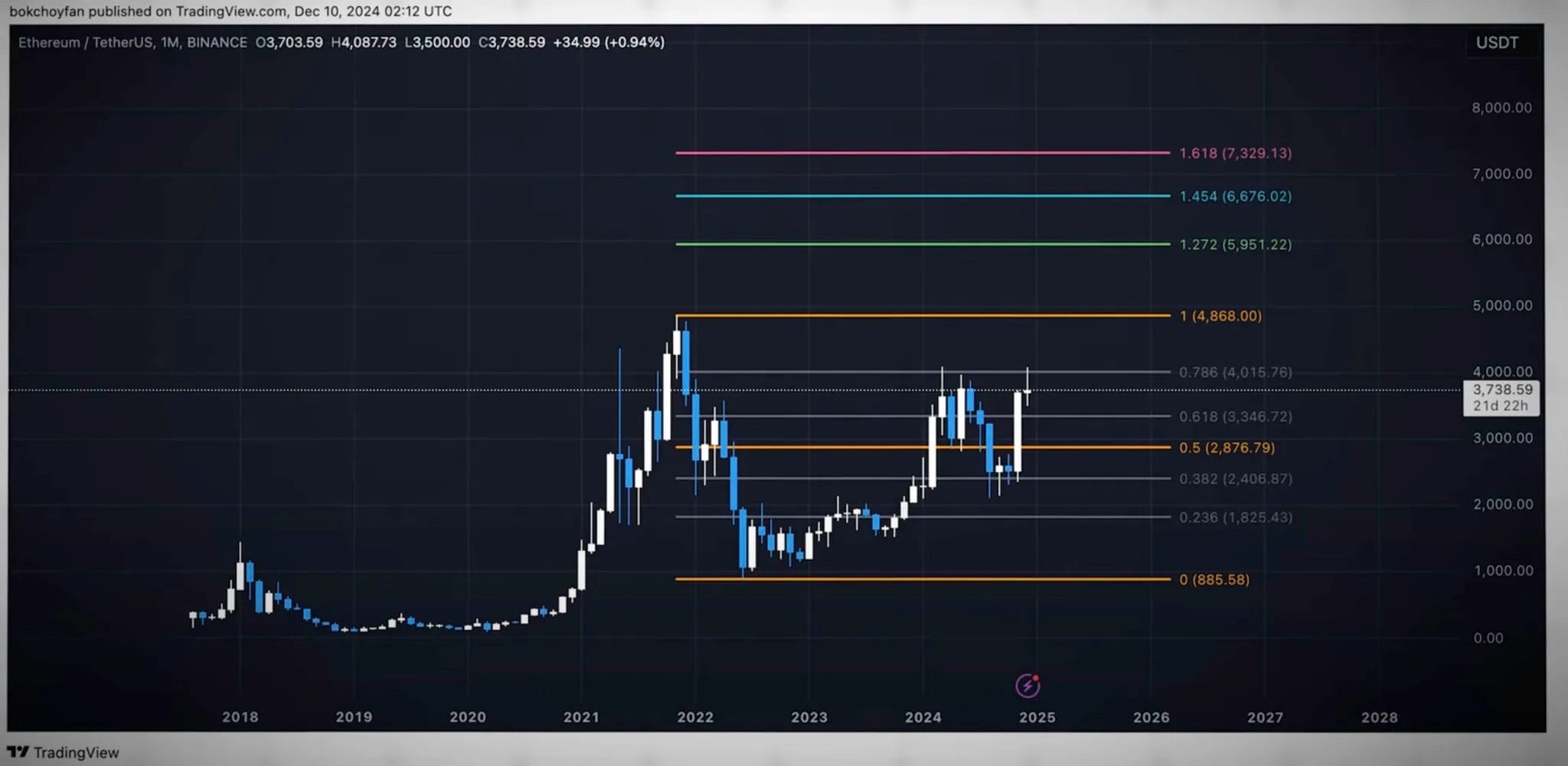 Ethereum Growth - Are Five-Digits Next in 2025?