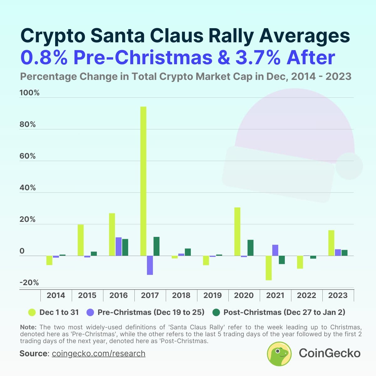 Bitcoin Price Hits December Low in 15% Drop - ‘Santa Rally’ Dead?
