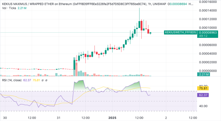 Kekius Maximus Explodes 21,660% After Elon Musk’s X Post