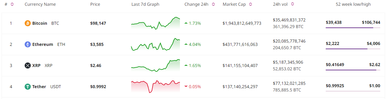 XRP Market Cap Tops $141B, Surpasses USDT