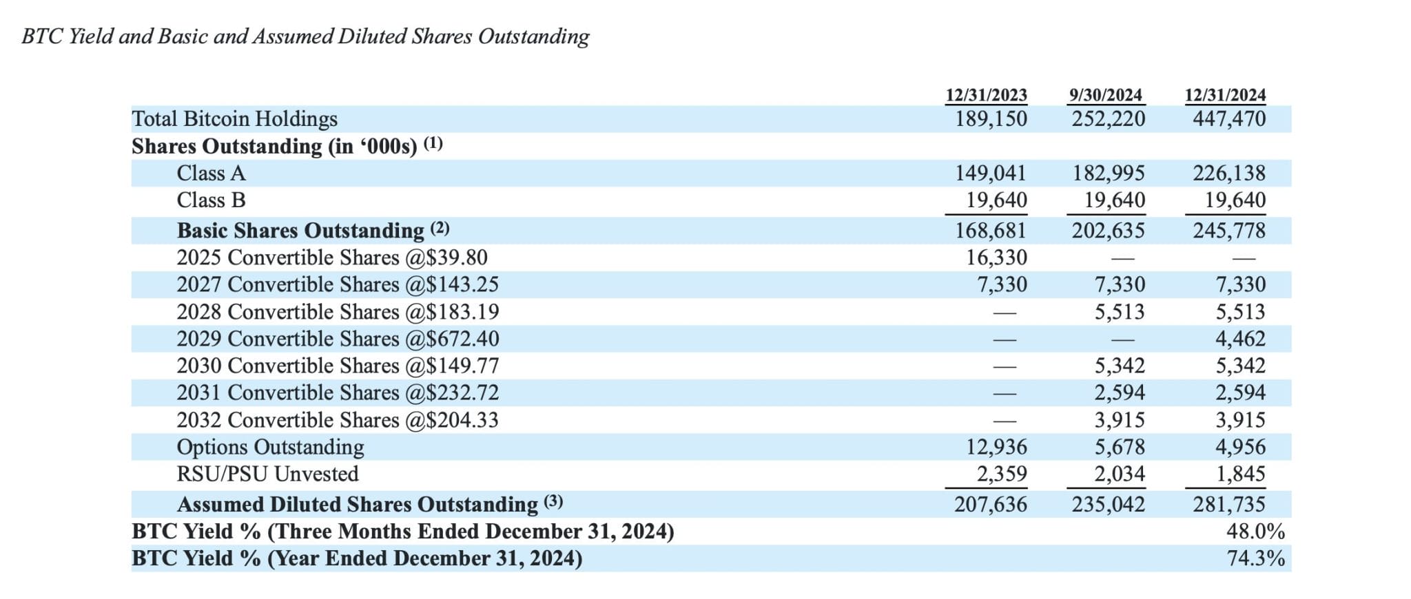 MicroStrategy Expands Bitcoin Holdings Acquiring 1,070 BTC MicroStrategy Expands Bitcoin Holdings Acquiring 1,070 BTC