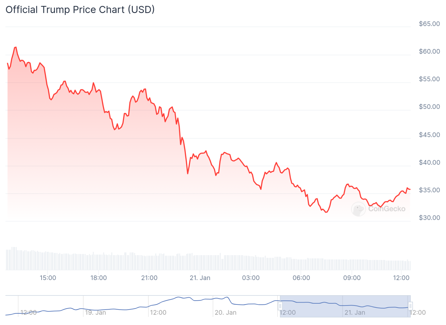 Donald Trump Family Meme Coins Plummet During Inauguration: $Melania ...