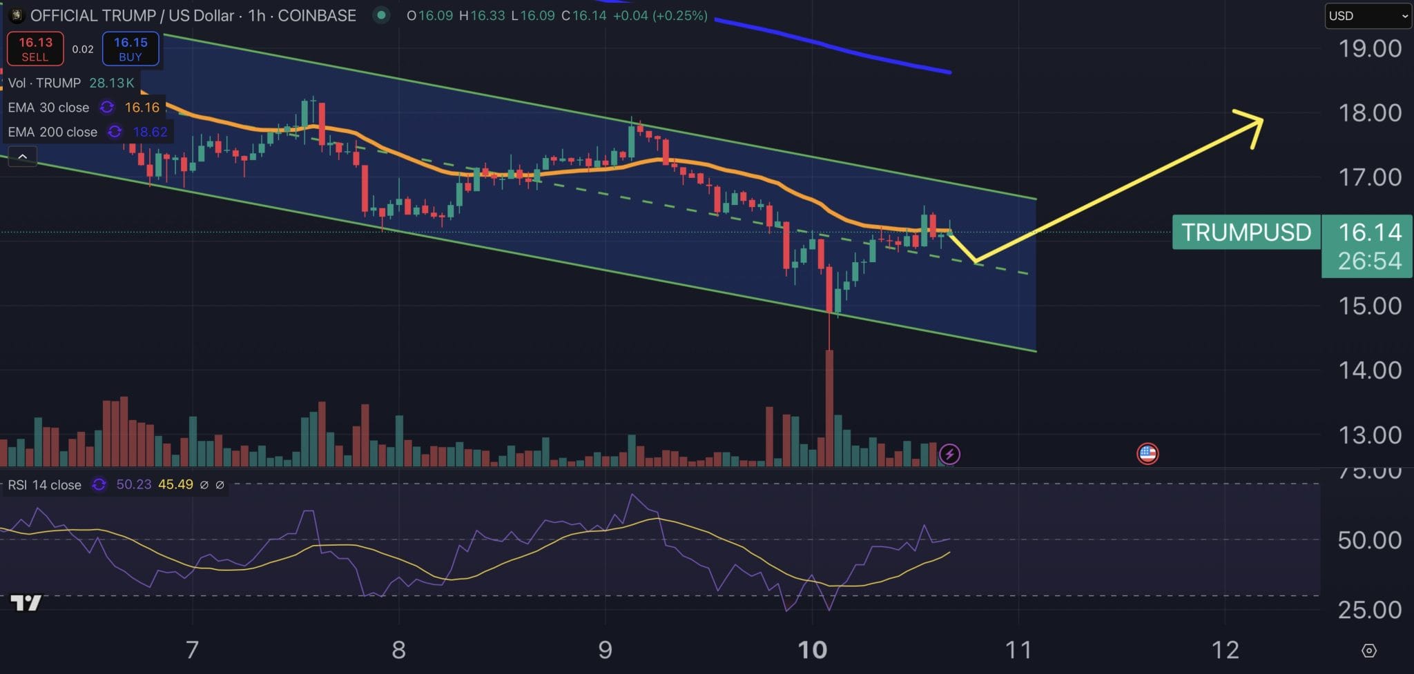 TRUMP Coin Tanks 78% – Could This Be the Biggest Crypto Collapse of the ...