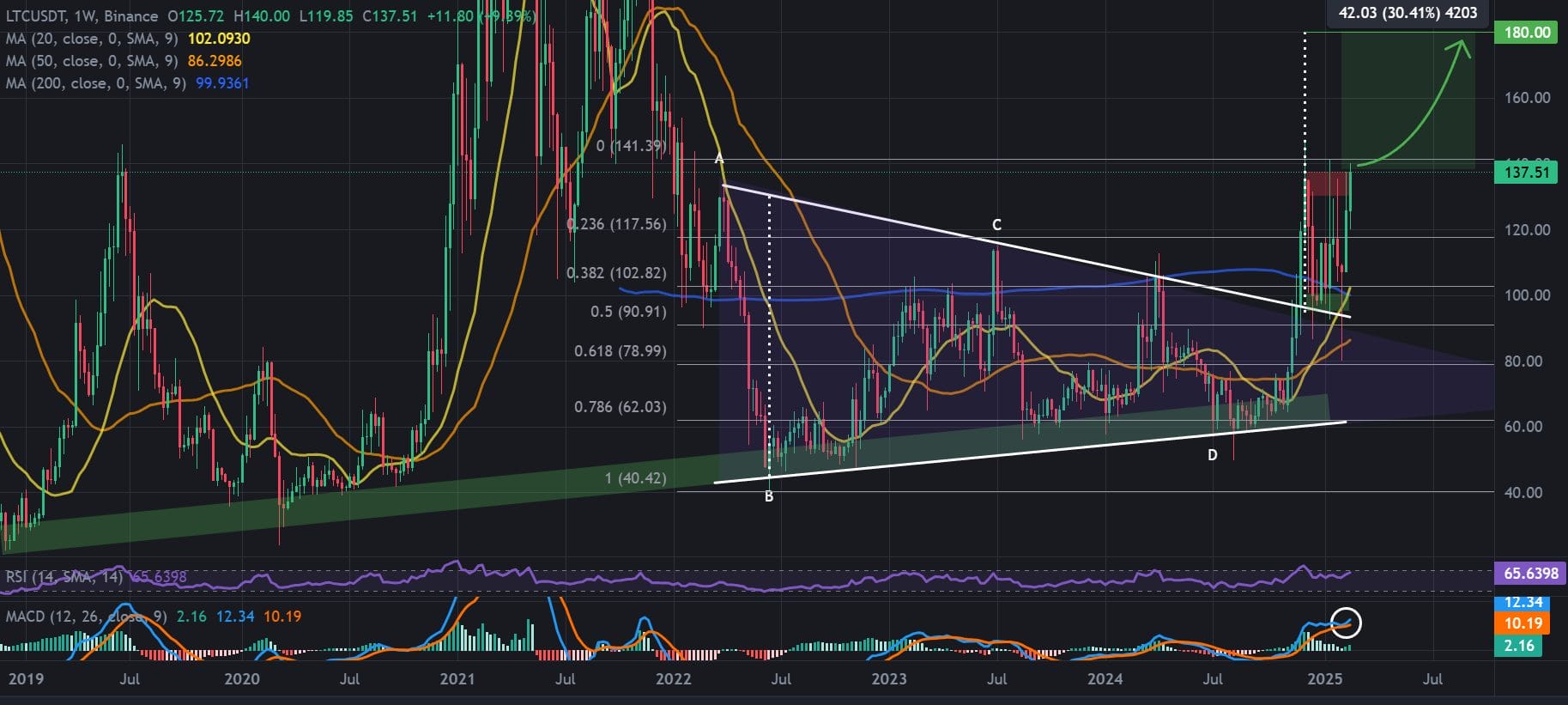 Litecoin’s Next Move? Analysts Reveal Why LTC Price is Stuck