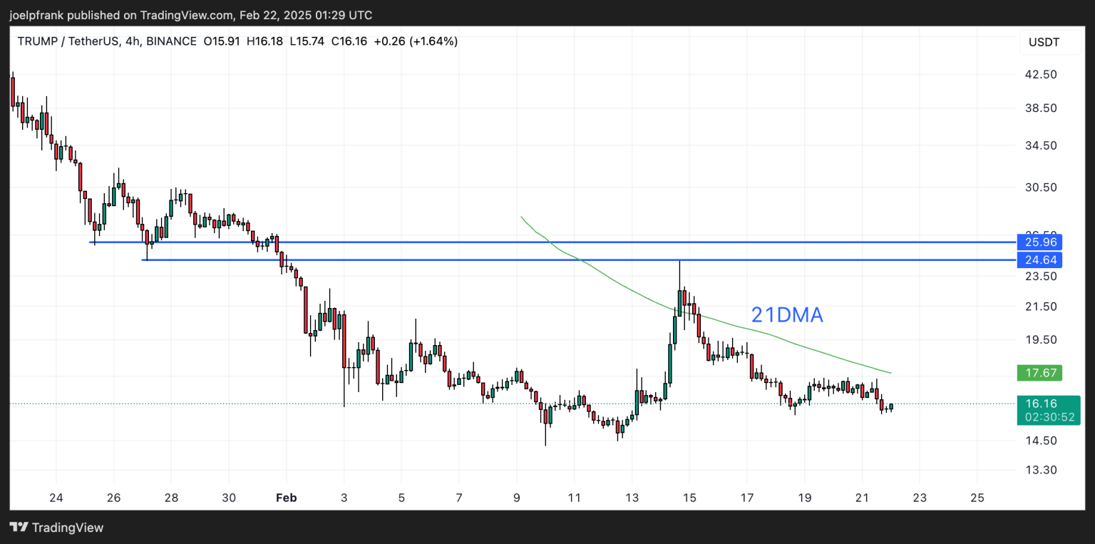 TRUMP Coin Price Collapse Imminent? Risks Rise Amid Bearish Chart ...