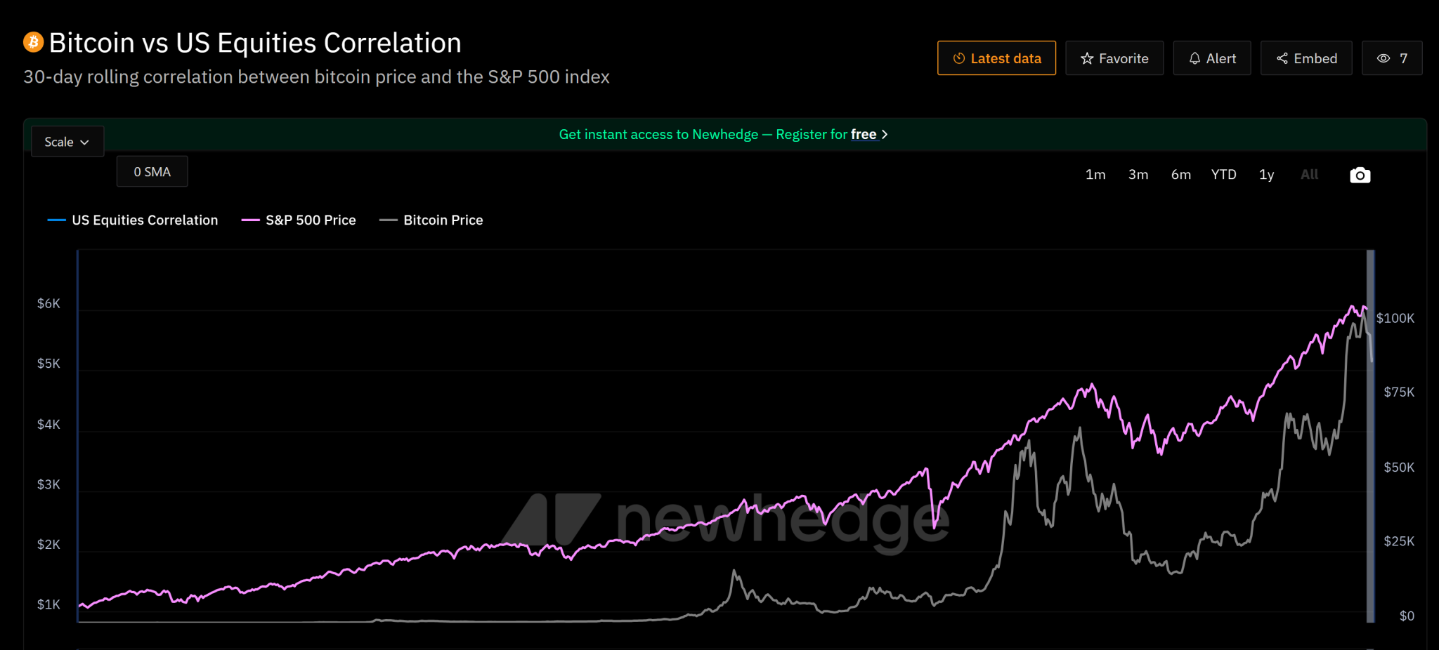Bitcoin Still a Risk Asset? Correlation with Equities Challenges Hedge ...