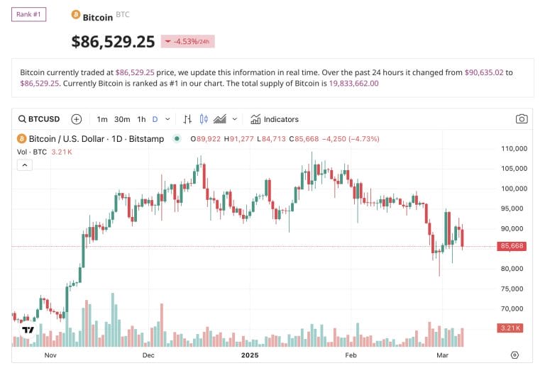 Trump Hosts White House Crypto Summit: Top Industry Leaders Attend