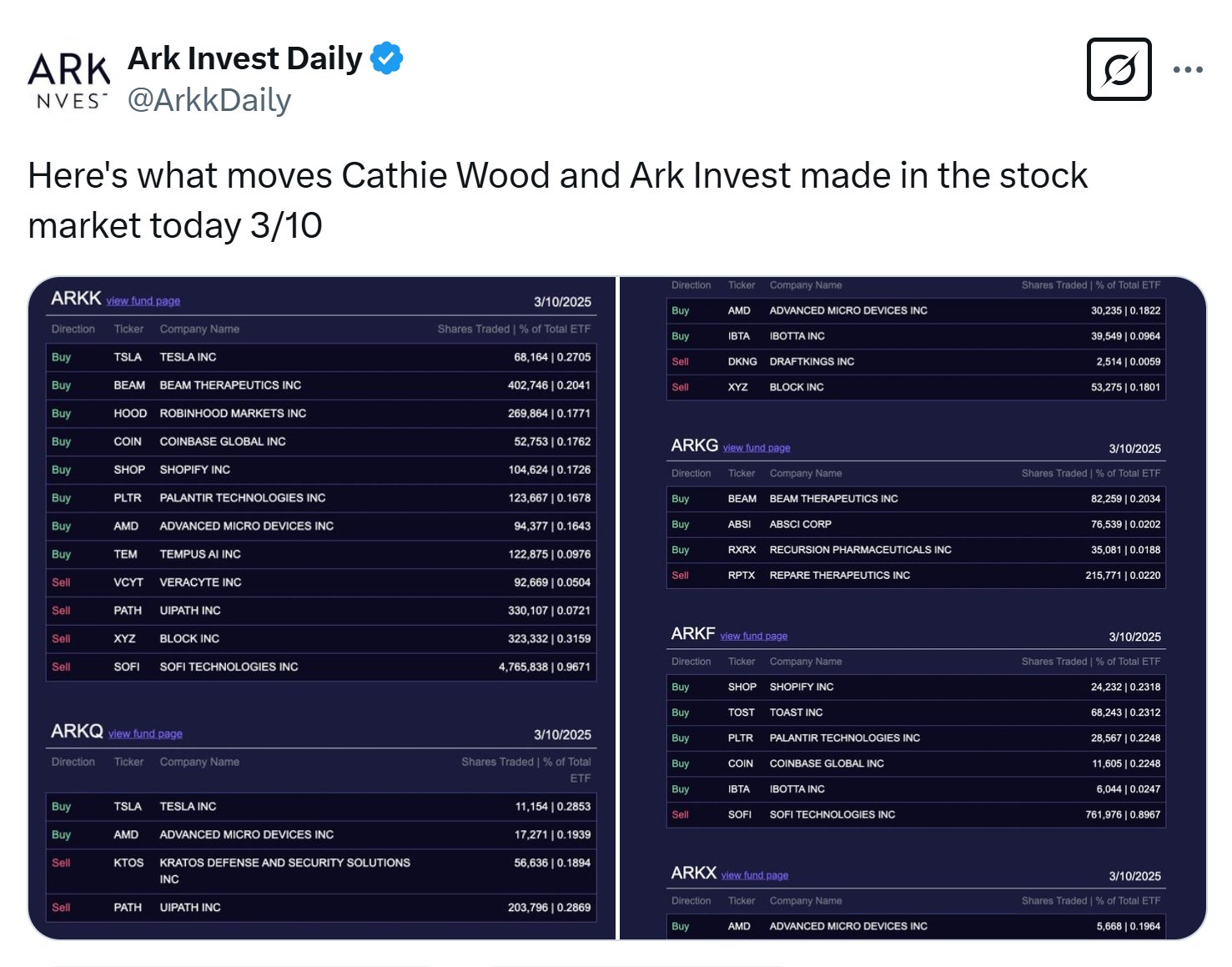 Ark Invest Scoops Up $11.5M in Coinbase Shares as COIN Plunges Over 17%