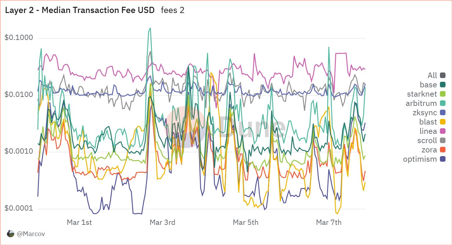 What are Rollups in Crypto? Understanding Blockchain Rollups