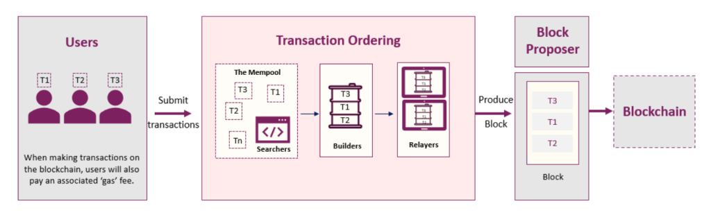 What is MEV in Crypto? Exploring Maximum Extractable Value