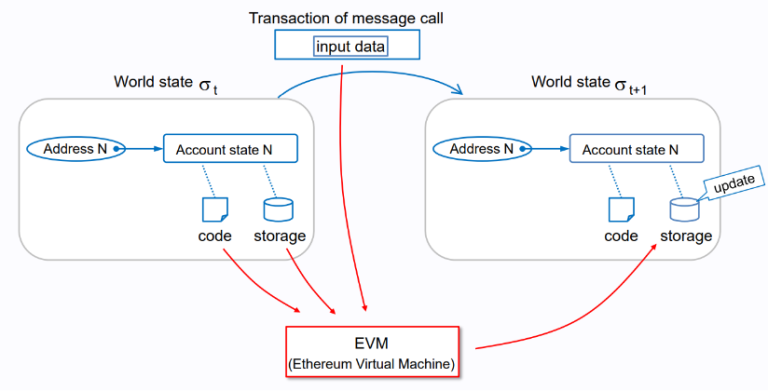 What is the Ethereum Virtual Machine (EVM)?