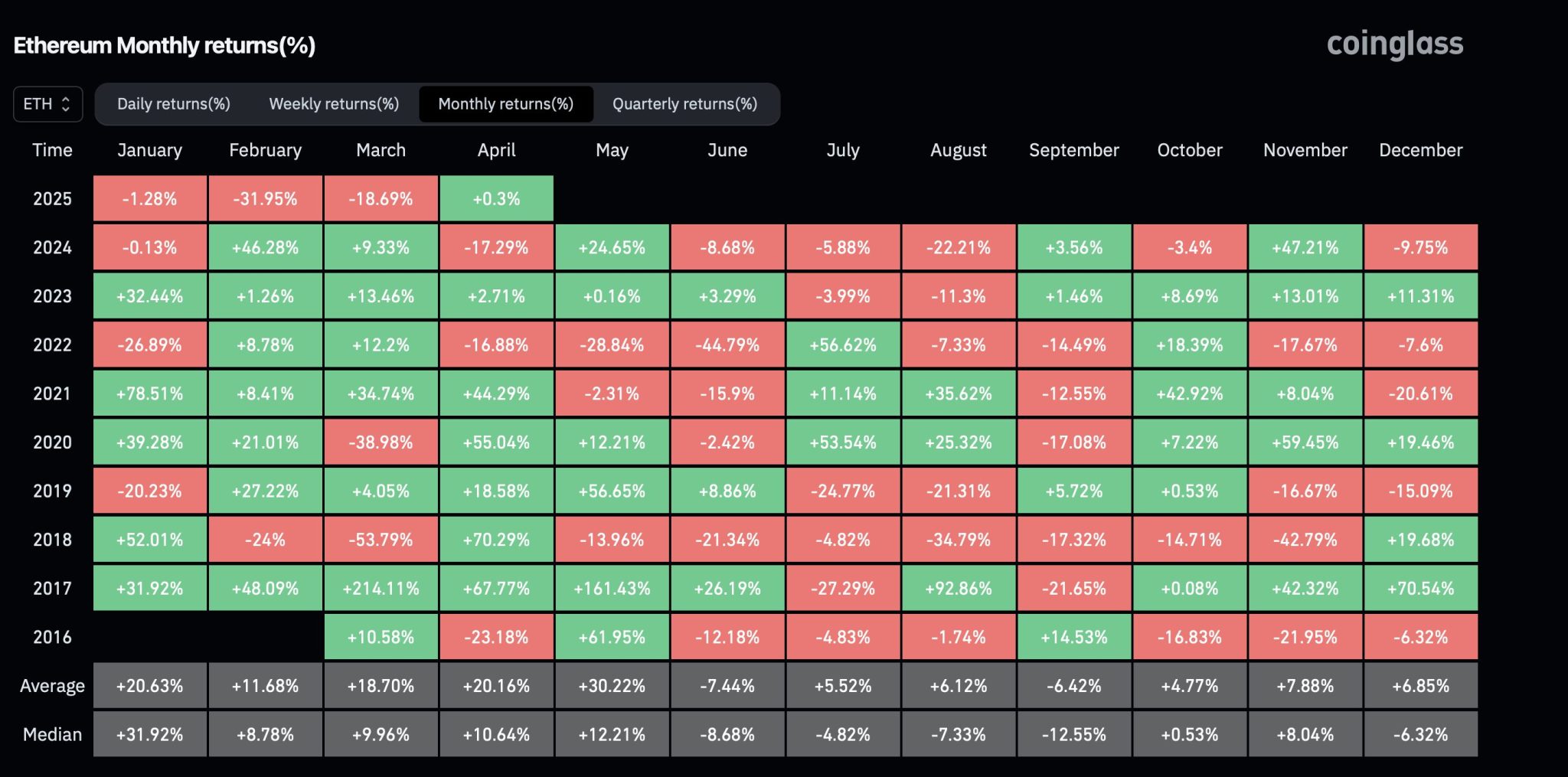Why Experts Still Believe in Ethereum Price Recovery