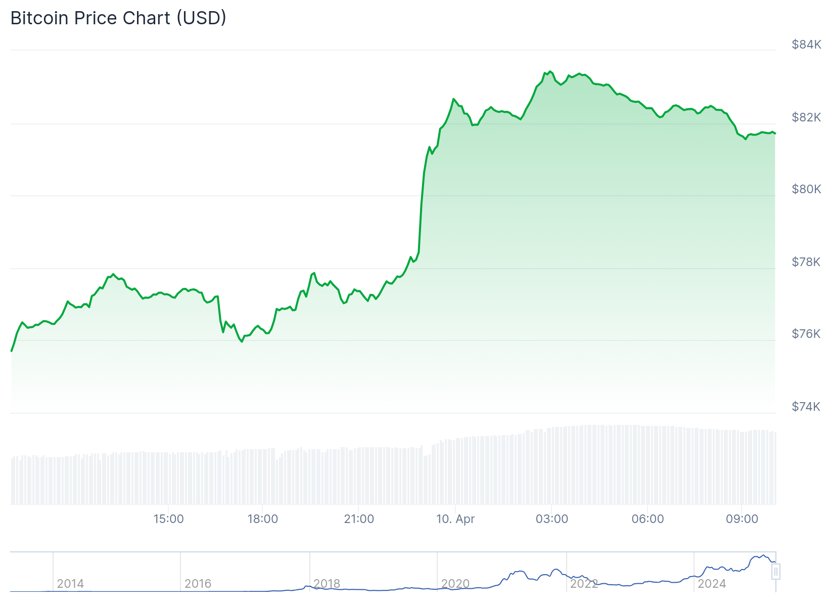 Tariff Pause Lifts BTC Above $82K as ETH, XRP Jump 10%