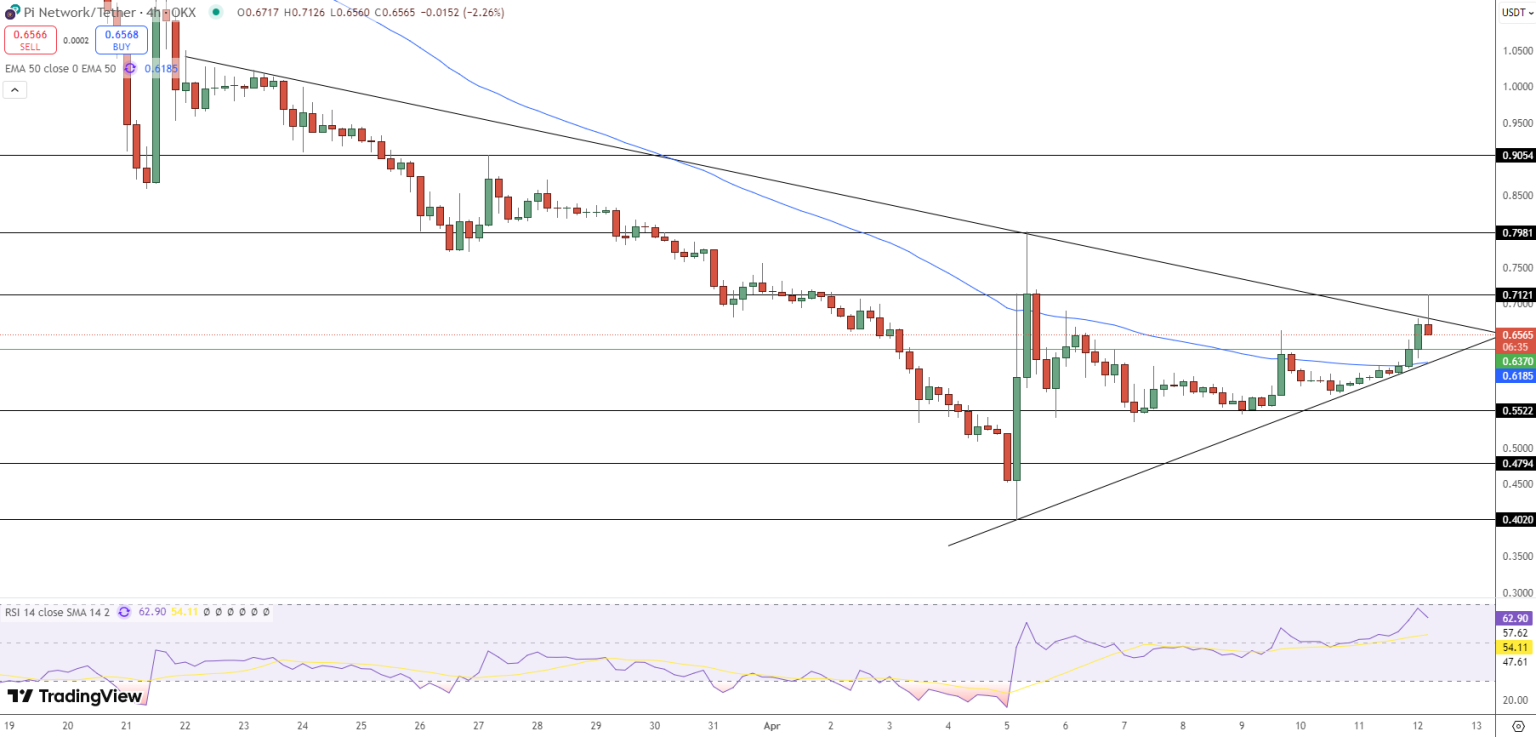 Pi Coin Price Skyrockets 55% in Just One Week: Is This the Start of a ...