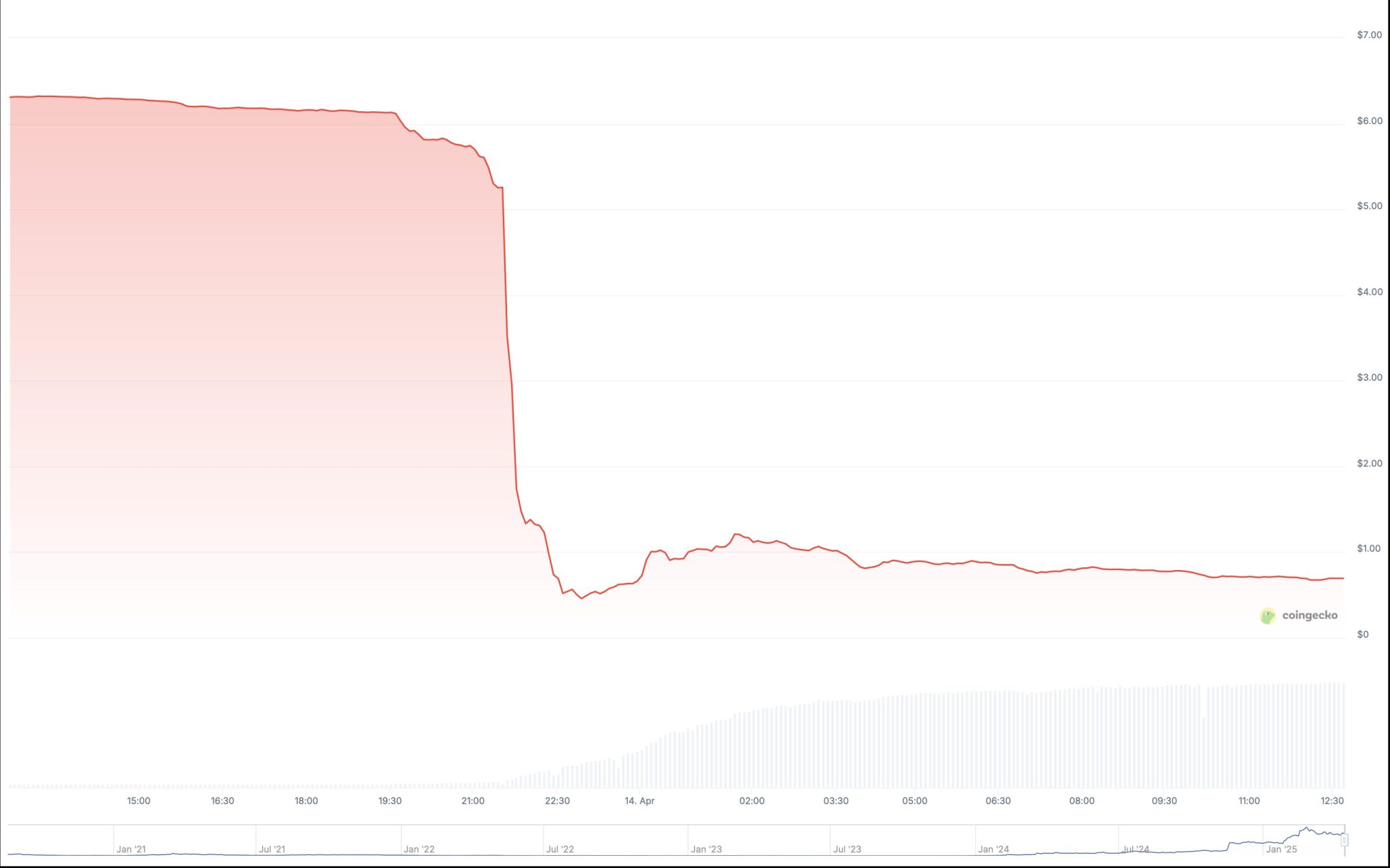 Mantra Price Drops 90% in One Hour — Another Crypto Collapse?