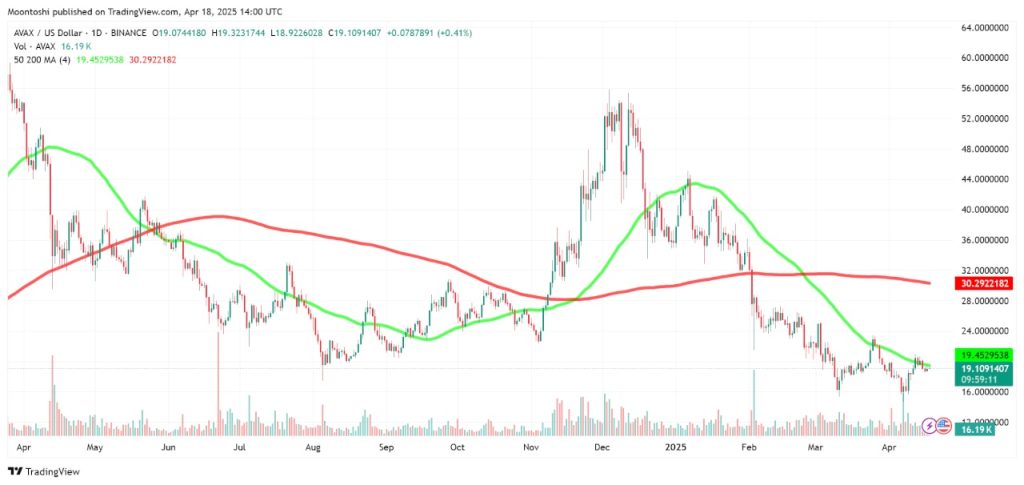Avalanche (AVAX) Price Prediction 2025, 2026, 2030