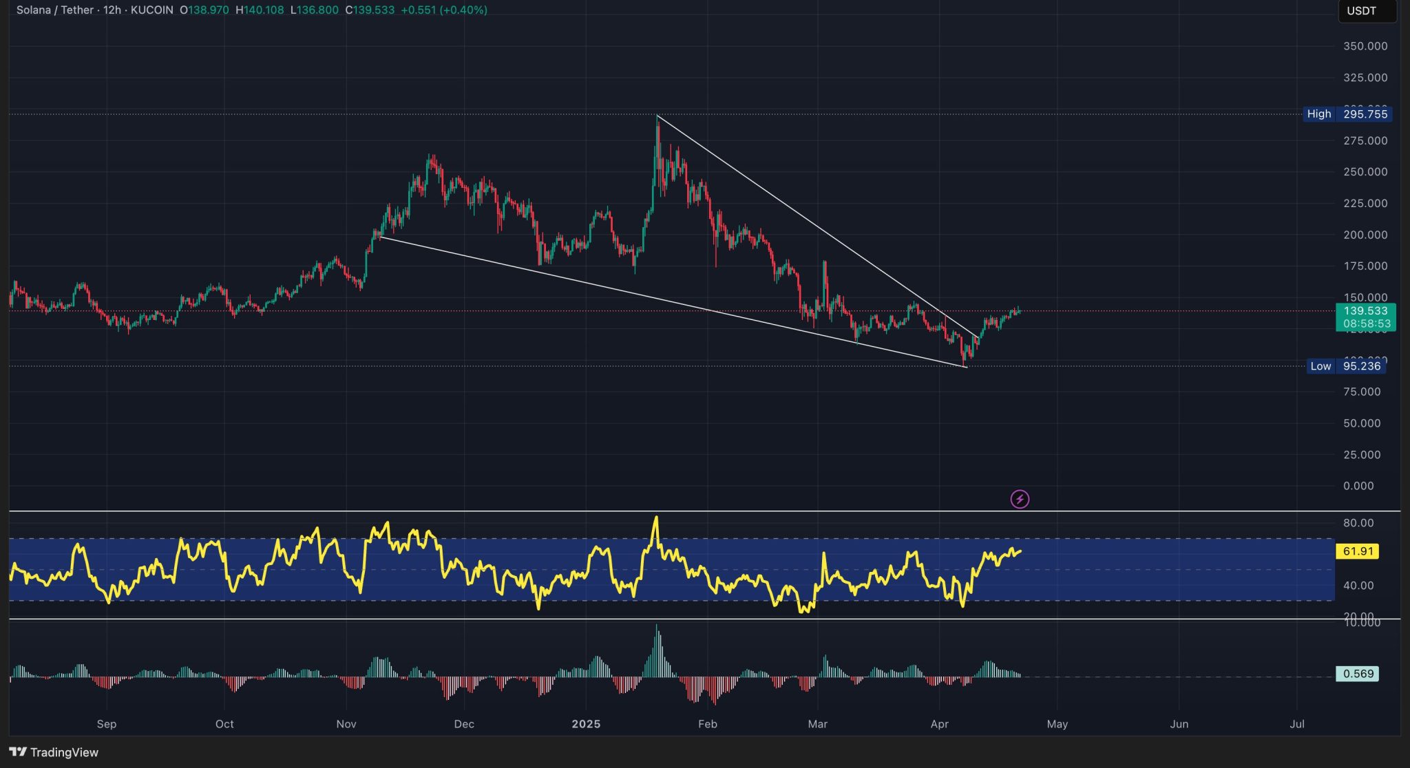 Can Solana Smash Through $140 and Ignite a Parabolic Run? The Charts ...