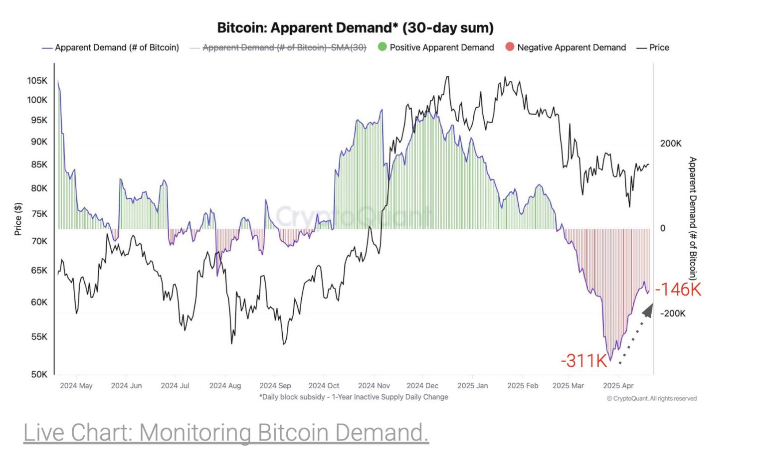 Bitcoin Demand Drops 642K BTC amid Dry ETF Inflows