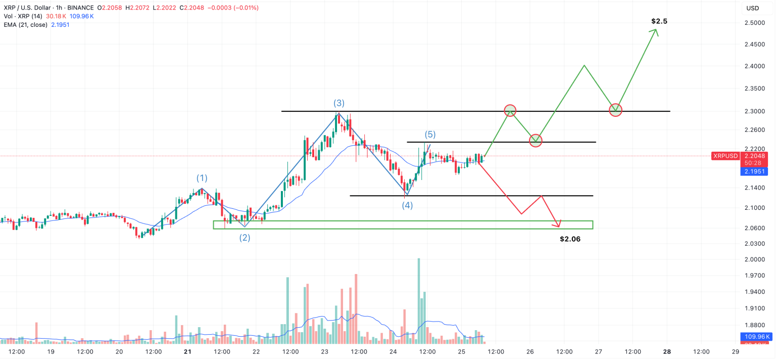 XRP Price Prediction: How High Will This 'Elliott Wave' Impulse Push XRP?