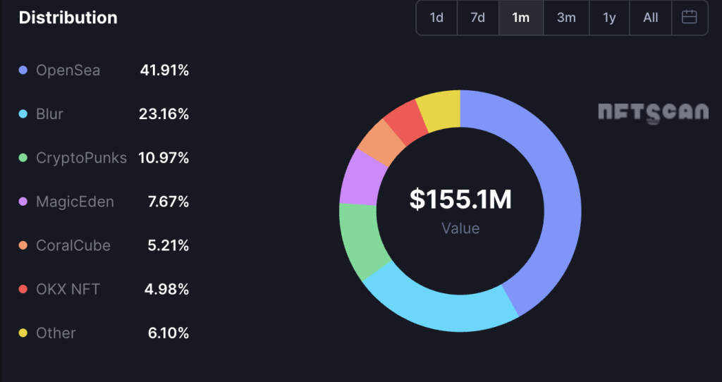 OpenSea Reclaims Top Spot in NFT Market
