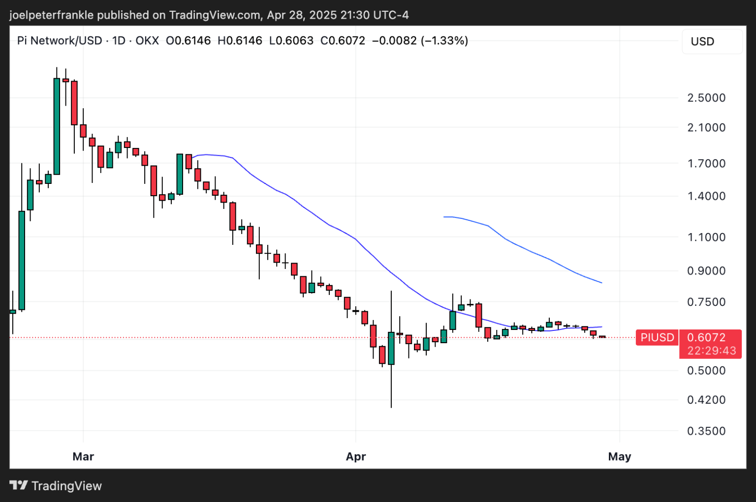 Pi Network Price Prediction: Analysts Eye Monster Rally