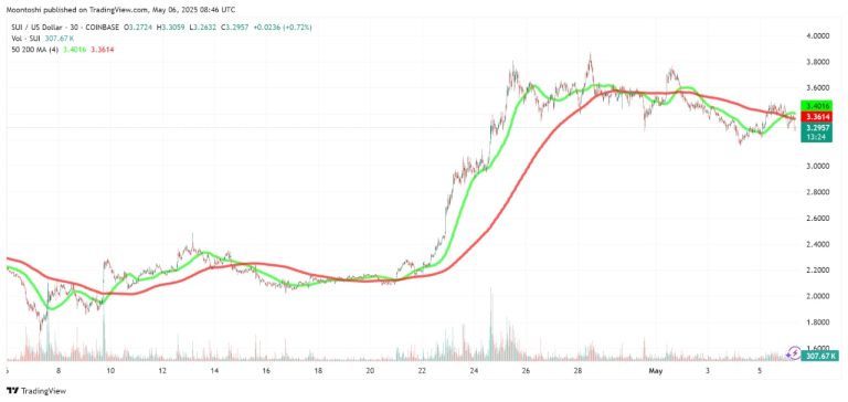 Sui (SUI) Price Prediction 2026, 2027 - 2030