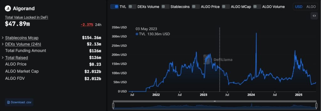 Algorand (ALGO) Price Prediction 2026, 2027, 2030