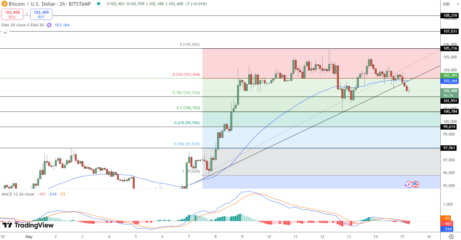 Bitcoin Price Dips Below $102K as SEC, OCC, and CFTC Drive U.S. Crypto Policy Shift