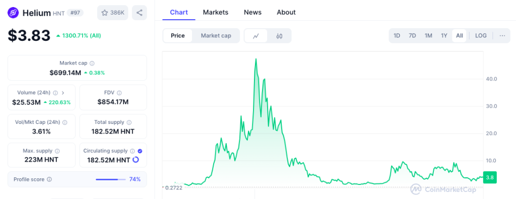 Helium Mobile Adoption Surges Past 900K – Can $HNT Rocket Back to 2021 ...