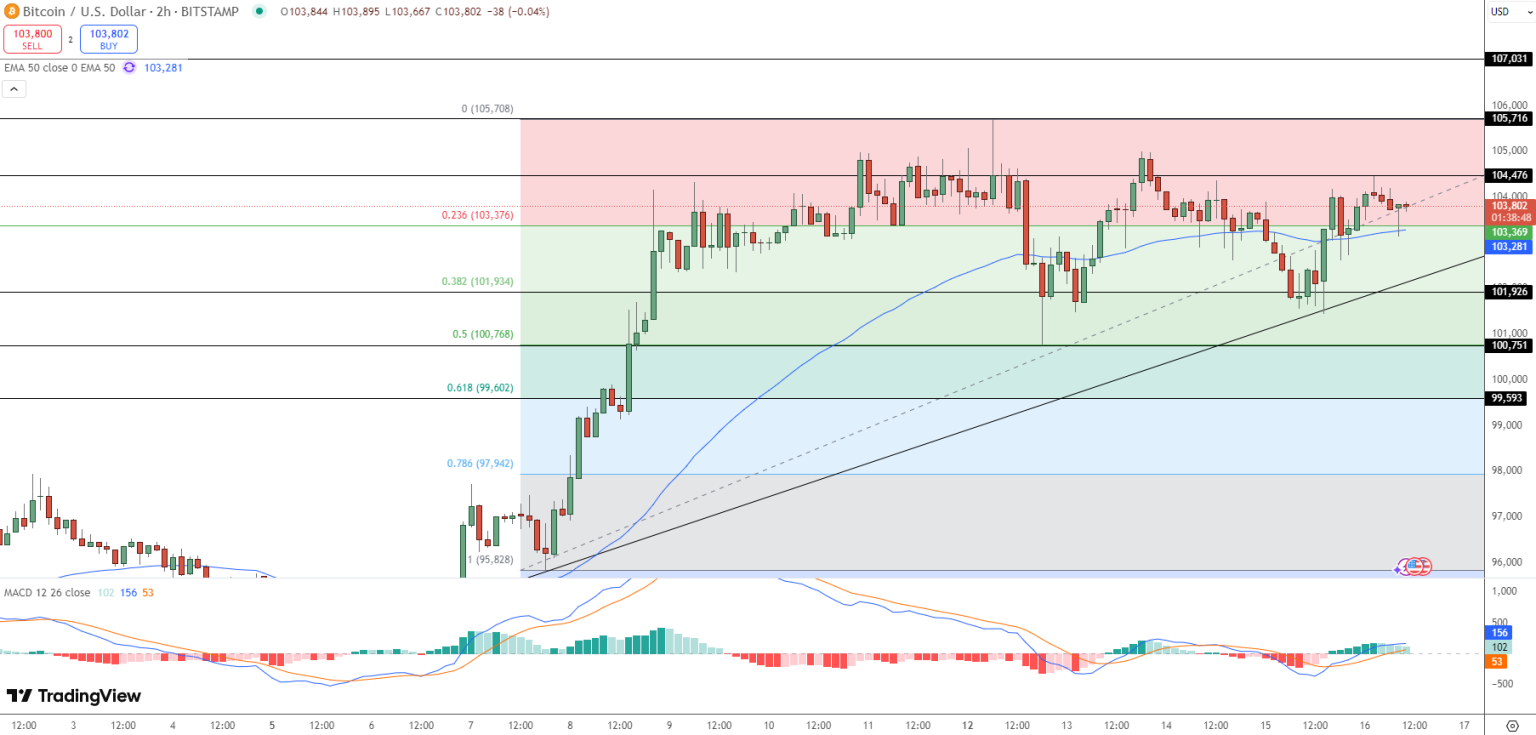 Bitcoin Price Prediction: BTC Hits $103K as ETF Rotation Begins