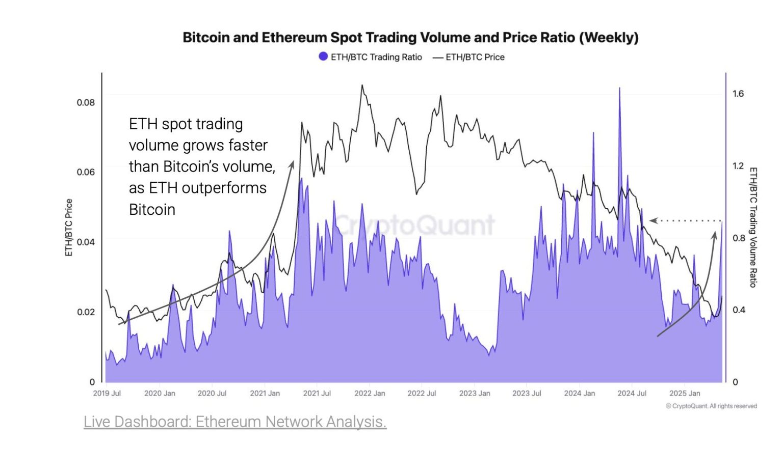CryptoQuant: Ethereum Oversold, 38% ETH/BTC Rally on Horizon