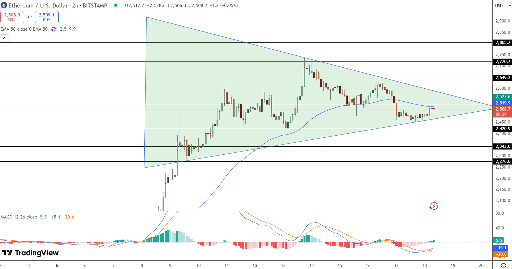 Ethereum Price Prediction: Technical Breakout at $2,520 Targets $2,745 Resistance—What Is Next ...